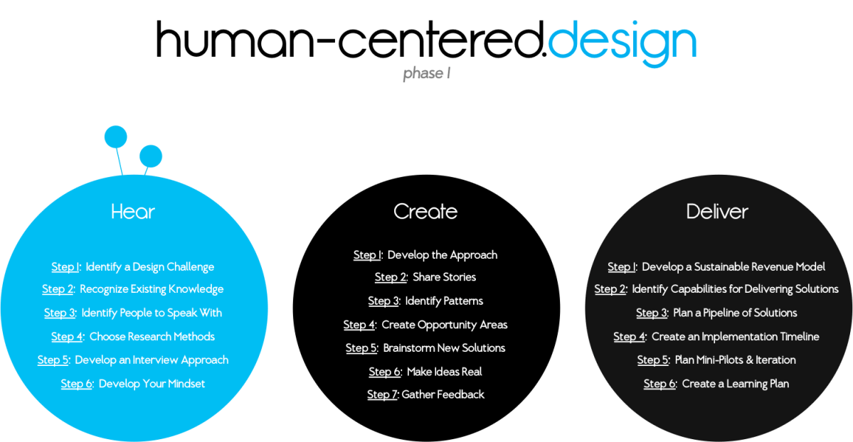 Process: HCD by IDEO – Phase 1 – Hear | design4innov8